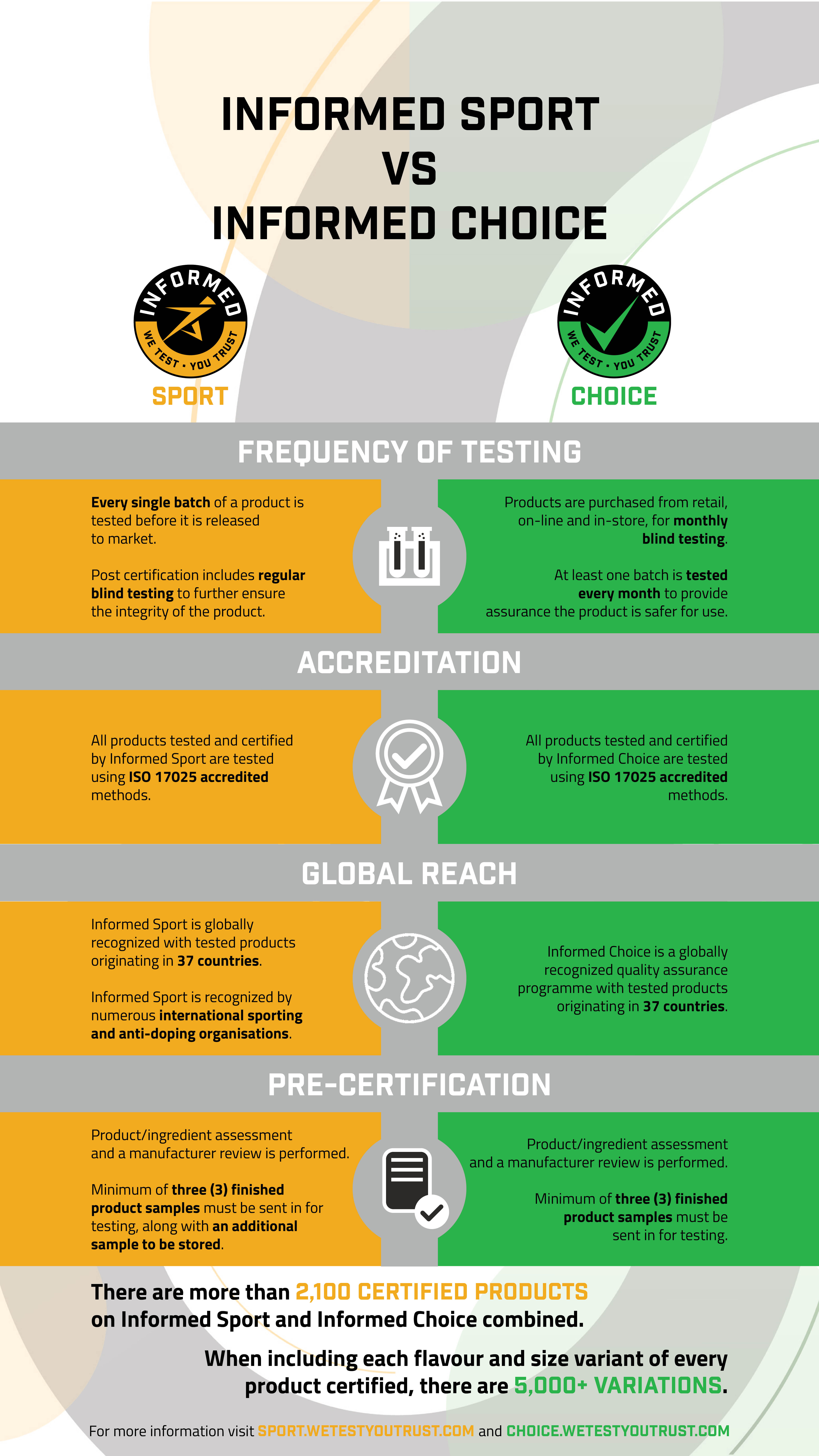 Informed Sport vs Informed Choice | Informed Sport